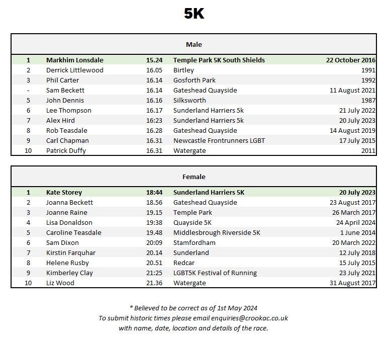 Crook AC Club Records - Crook & District Athletic Club